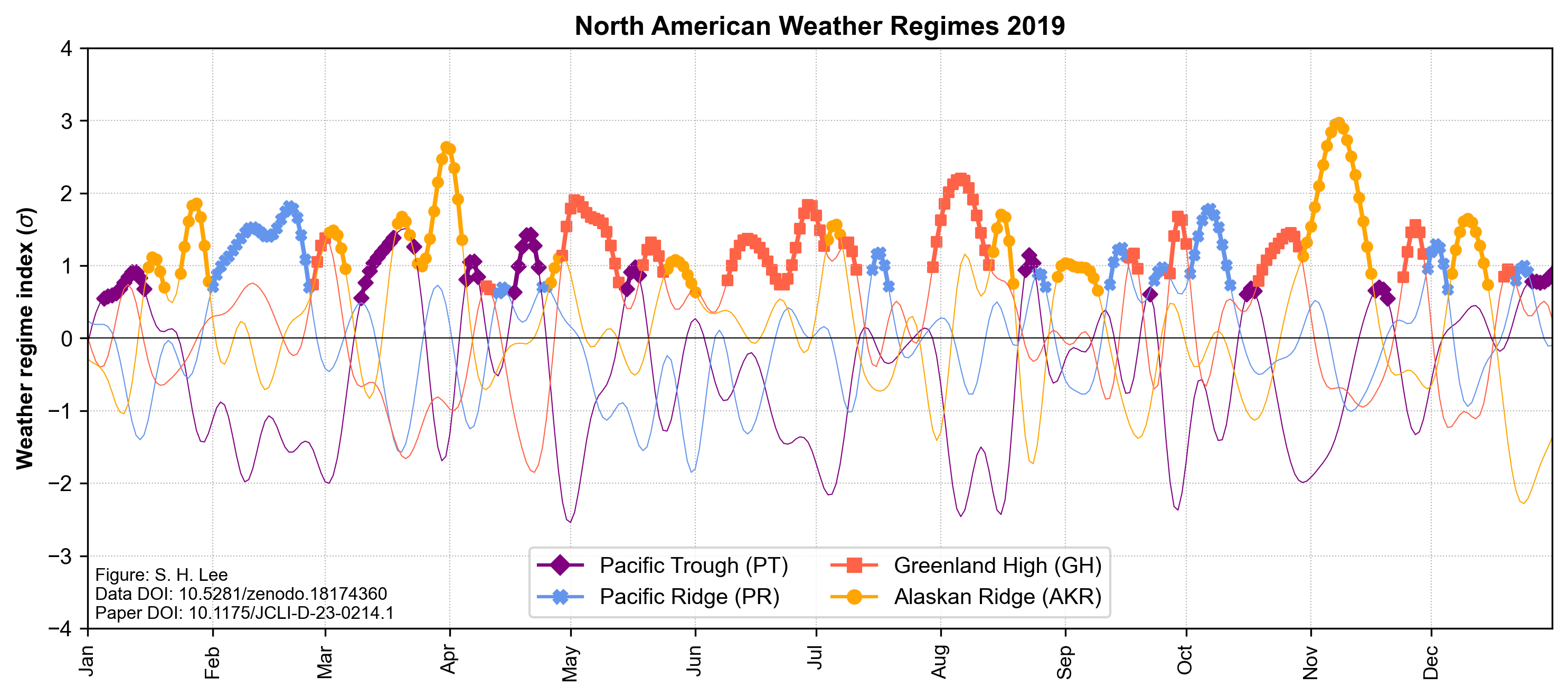 Year-Round North American Weather Regimes – Atmospheric Dynamics @ St ...